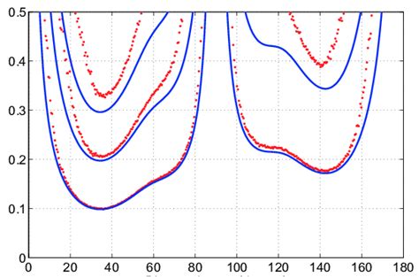 Solid Blue And Dotted Red Curves Show ψ 0 And Ψ 0 Respectively As