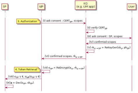 openid connect authorization code flow with proxy re encryption