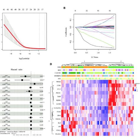 Construction Of The Immune−related Gene Model In The Prognosis Of