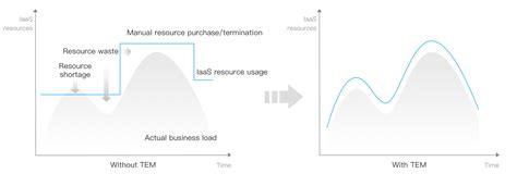 tencent cloud elastic microservice tencent cloud