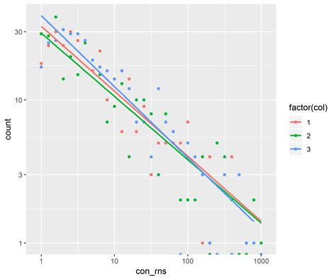 r how to add trend line in a log log plot ggplot2