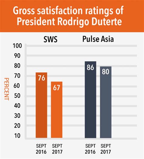 Understanding Dutertes Decline In Sws Pulse Surveys