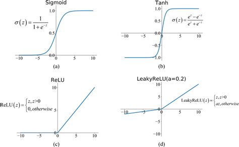 commonly used activation functions a sigmoid b tanh c relu
