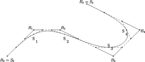 dd splines