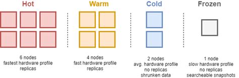 elasticsearch multi tier architecture hot warm cold and frozen