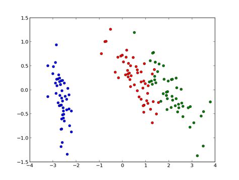 practical data mining with python dzone refcardz