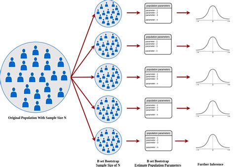Resampling Methods — A Simple Introduction To The Bootstrap Method By