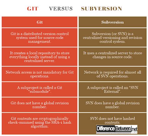 difference between git and subversion difference between