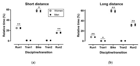 Relative Time In Disciplines Transitions By Sex In Short A And
