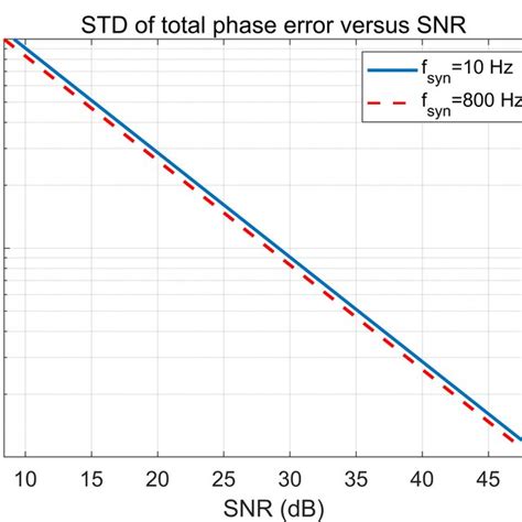 a the std of total phase error σ link versus the snr under different