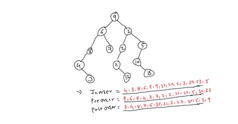 binary tree inorder preorder postorder