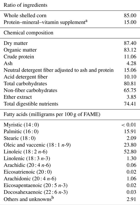 Aab Sex Effect On The Fatty Acid Profile And Chemical Composition Of