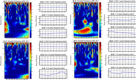 The Wavelet Coherency A 1 B 1 C 1 And D 1 And Phase Difference