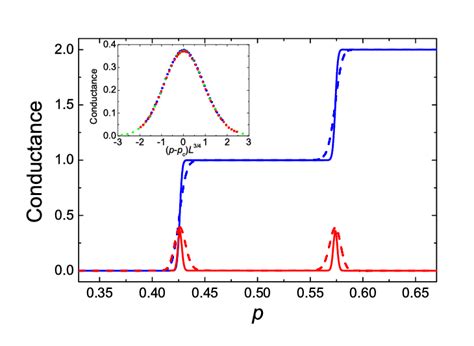 Color Online Conductance Of The Two Layer System At P1 1 2 As A