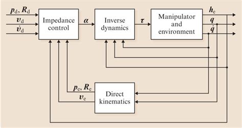 [tex latex] how to set lines arrows and text in this block diagram on