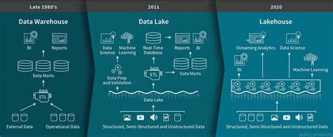 building a lakehouse with databricks and machine learning the new stack