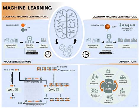 quantum machine learning towards data science