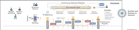 roles artefacts and ceremonies of scaled agile framework in a