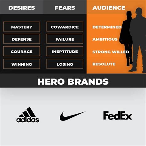 Emotional Branding—identifying The Difference Between 50 Off