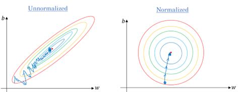 multivariate linear regression from scratch in python by