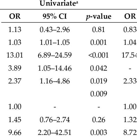 Univariate And Multivariate Logistic Regression Analyses Of Predictors
