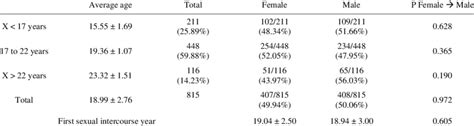 Classification By Gender And Age At First Sexual Intercourse