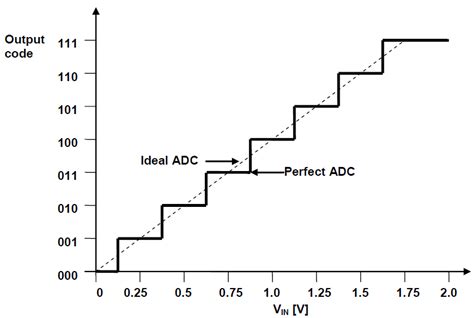 adc quantization error developer help