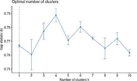 Gap Statistic Showing The Optimal Number Of Clusters Of The Data To Be