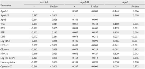 Partial Correlation Coefficients Adjusted For Age And Sex For Apoa I