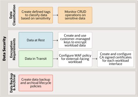 workload governance lifecycle