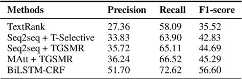 Table 2 From Multimodal Sentence Summarization Via Multimodal Selective