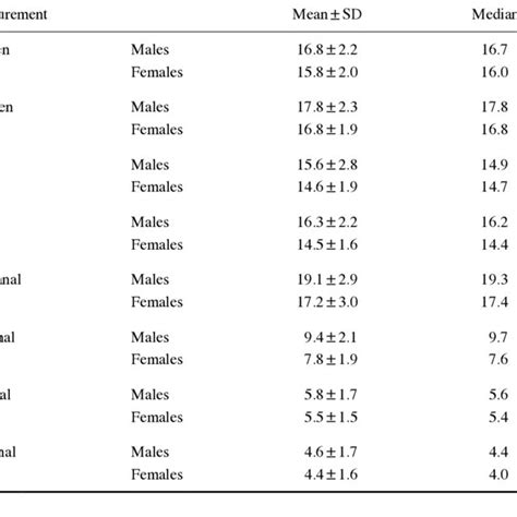receiver operating characteristic curves of the predictors