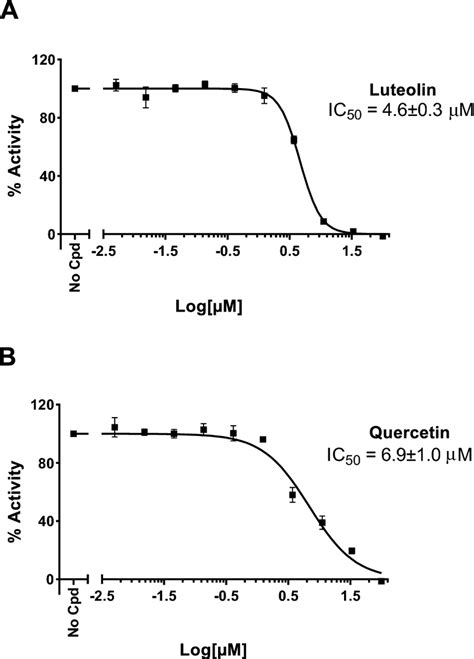 Dose–response Curves To Calculate Ic50 Values For Luteolin A And
