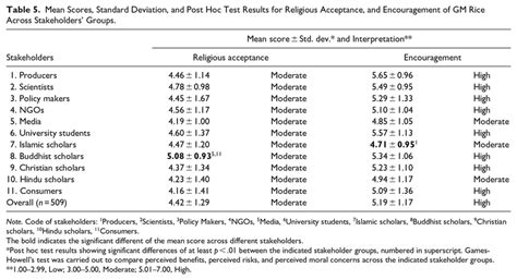Mean Scores Standard Deviation And Post Hoc Test Results For