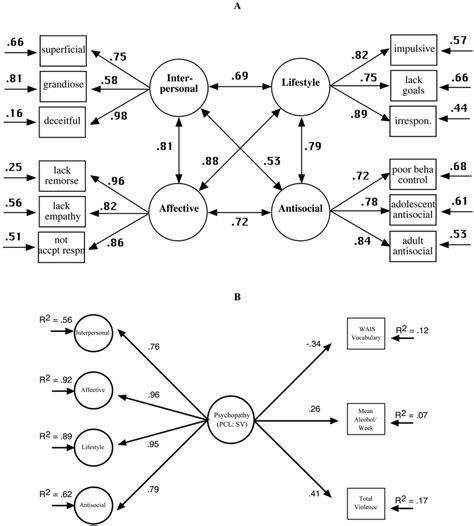 psychopathic traits in a large community sample links to violence