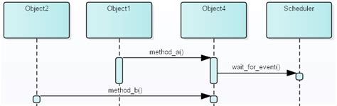 uml how to represent thread waiting for a signal on a