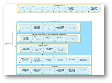 navigating through the end to end process blueprints of the integrated