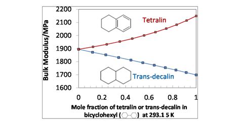 Density And Viscosity From 293 15 To 373 15 K Speed Of Sound And Bulk