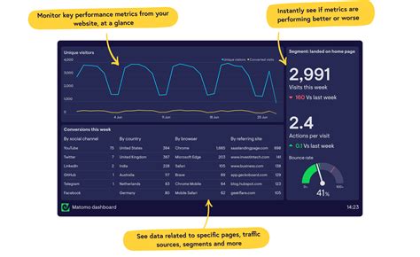 matomo dashboards geckoboard