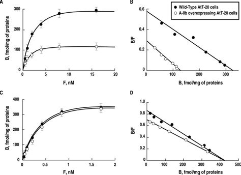 Saturation Of 125 I Tyr 0 [d Trp 8 ]srif Binding To Att 20 Cells