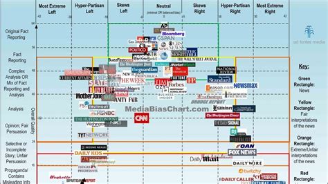 Political Medias Bias In A Single Chart Youtube