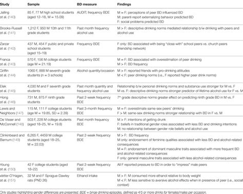 Frontiers Gender Differences In Risk Factors For Adolescent Binge