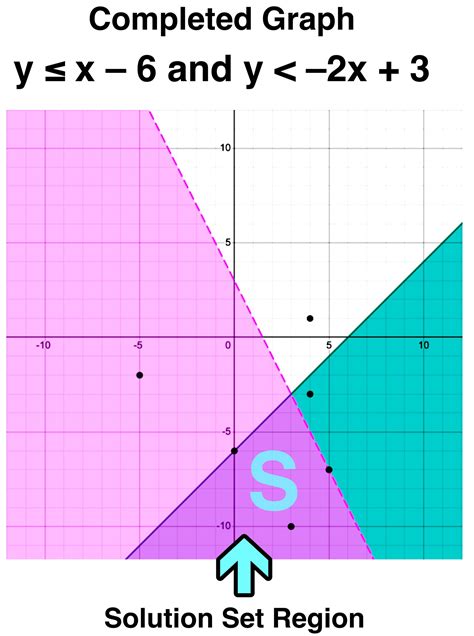 Graphing Systems Of Inequalities In 3 Easy Steps — Mashup Math