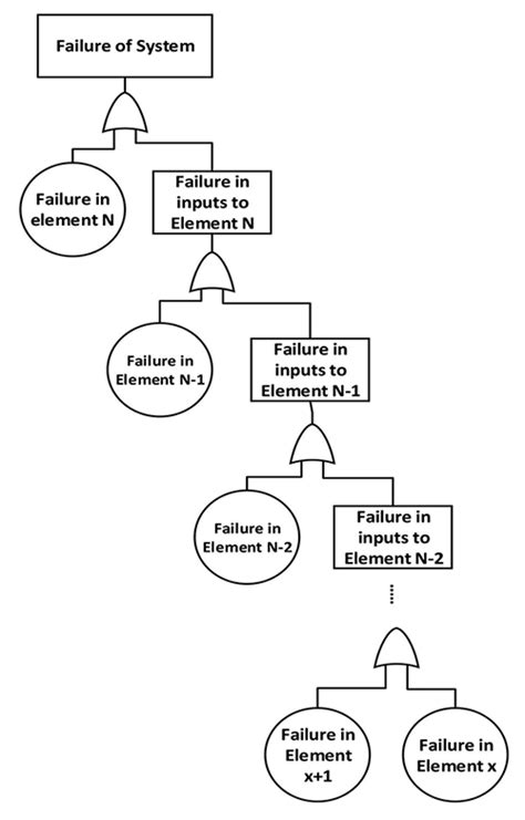 quantified fault tree techniques for calculating hardware fault metrics