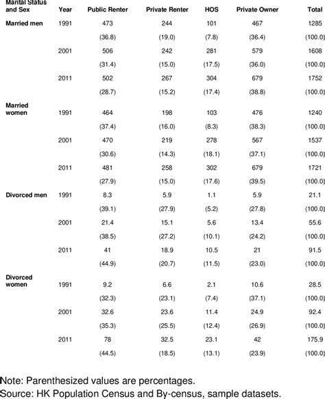 Housing Tenure Of Married And Divorced Individuals By Sex Numbers In