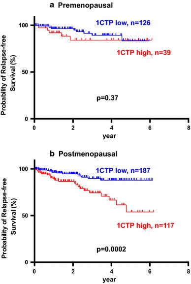 Relapse Free Survival Rfs Of Breast Cancer Patients With Low And High
