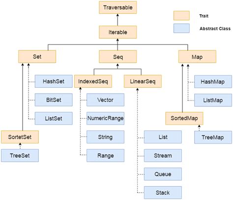 scala collection javatpoint