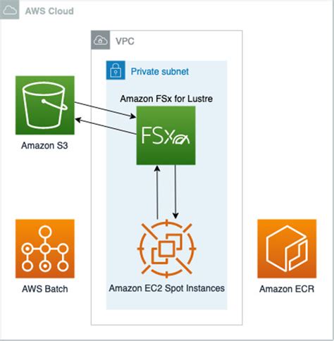 scalable and cost effective batch processing for ml workloads with aws