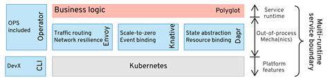 multi runtime microservices architecture java code geeks 2022