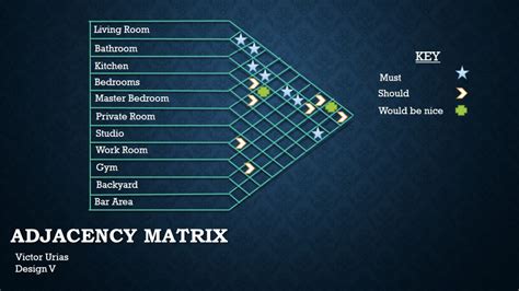 adjacency matrix arch 3510 design v